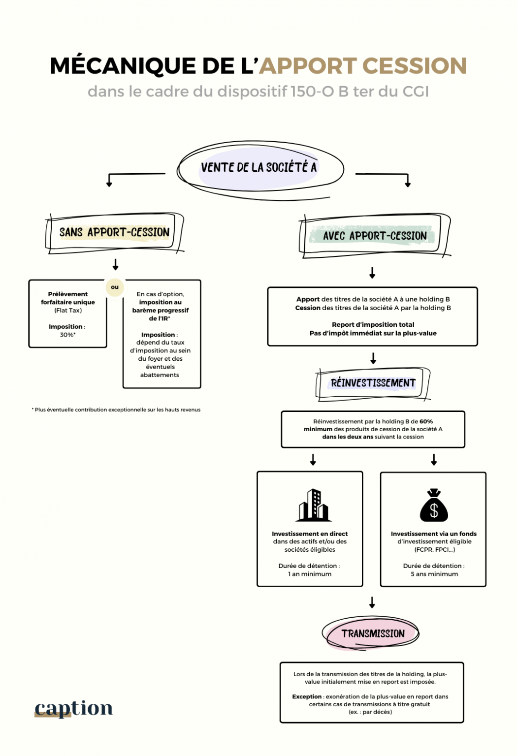150-0 B ter : tout savoir sur l’apport-cession - Caption